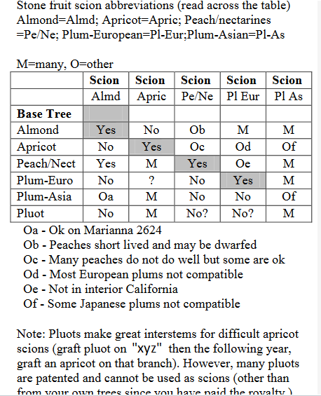 Rootstock Graft Compatibility Reference Growing Fruit